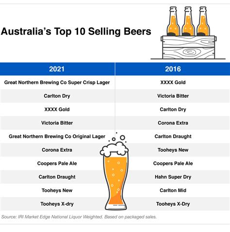 How Much Is Beer In Australia Eiyub