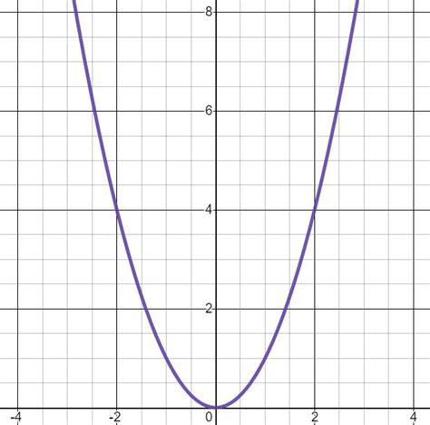 Describe The Reflection In Each Function Then Graph The Fun Quizlet