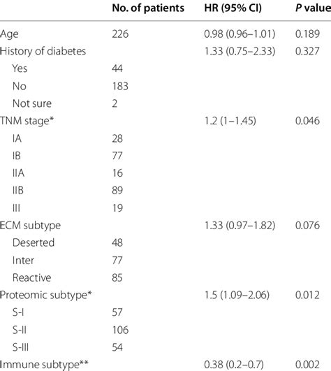 Univariate Analysis Of Overall Survival In Pdac Patients Download