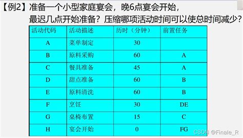 【4月第二周学习记录】数据结构与算法王卓 第六章图 图的应用：拓扑排序、关键路径aov和aoe网的概念是数据结构哪一章节的内容 Csdn博客