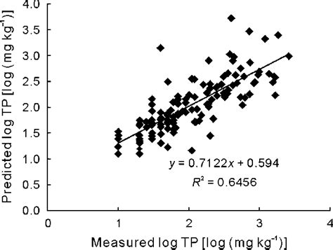 Predicted Versus Measured Log Transformed Tp Log Tp By Partial Least