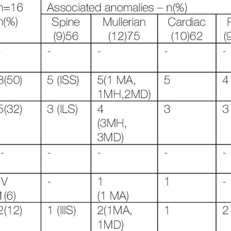 Anatomical And Functional Classification Associated Anomalies And