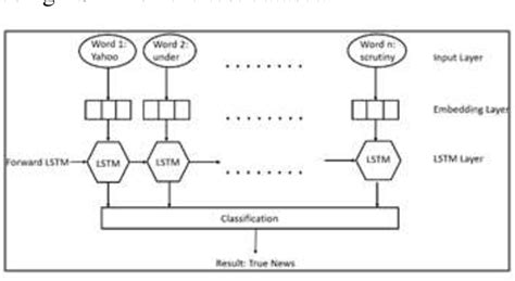 Table 1 From Fake News Detection Using Hybrid Approach Semantic Scholar