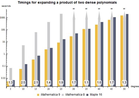 fast expand computation for products of polynomials new in mathematica 9
