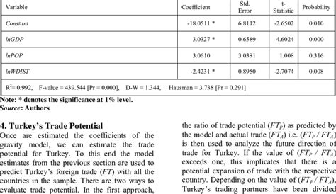 results of the random effects panel gravity model estimations