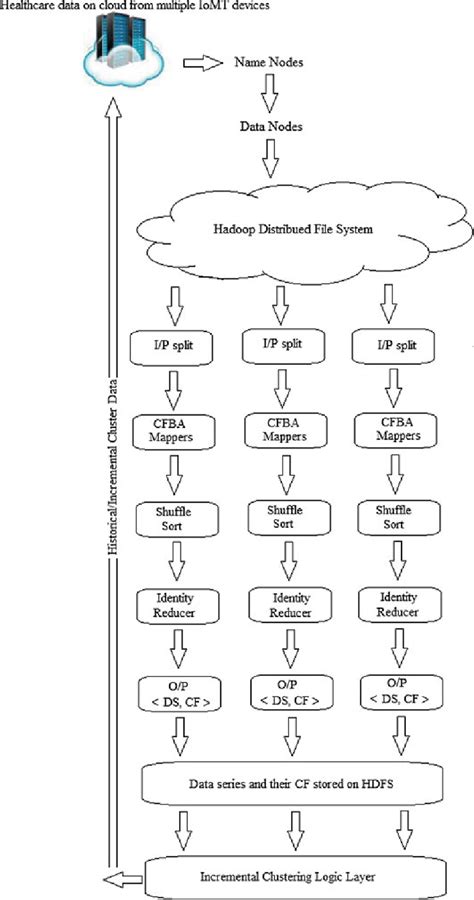 11 Mapreduce Based Cfba Iomt Architecture Mappers Alone Perform Cfba