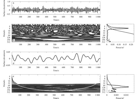 Surface Elevation Time Series For Sea Swell And Infragravity Band