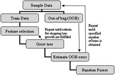 OOB Estimation Test With Real Time Data Out Of Bag Estimation And Download Scientific