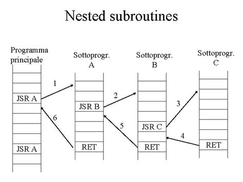 Gestione Delle Subroutine Vantaggi Delle Subroutines In Maniera