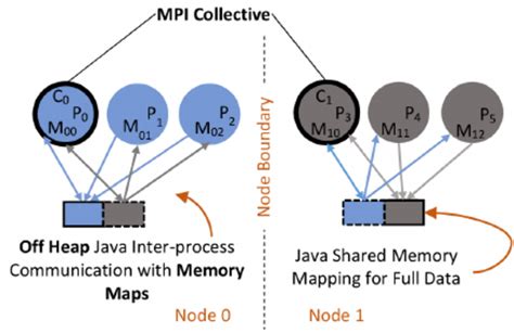 Intra Node Message Passing With Java Shared Memory Maps Download Scientific Diagram