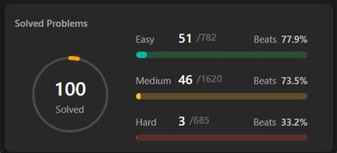 Solved 100 Problems On Leetcode Ajeet Kumar Posted On The Topic Linkedin