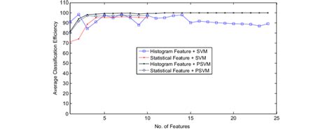 Comparison Of Average Classification Efficiency Download Scientific