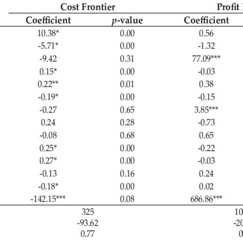 Estimation Of Cost Frontier Using Translog Model This Table Provides