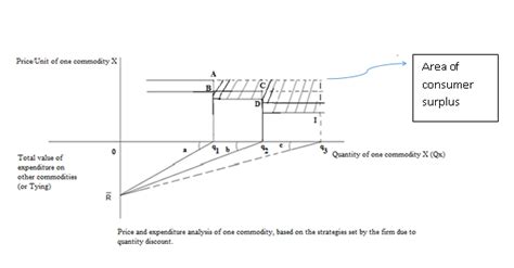 Non Linear Pricing In E Commerce