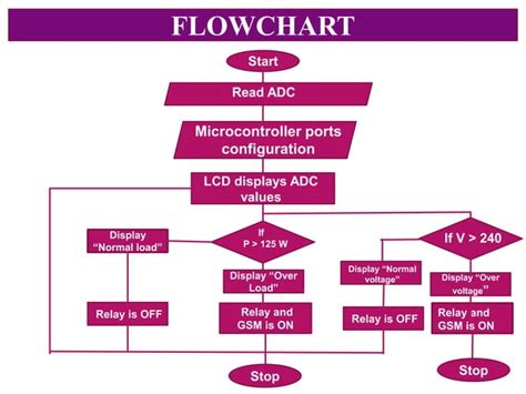 Gsm Based Transformer Fault Detection System PPTX