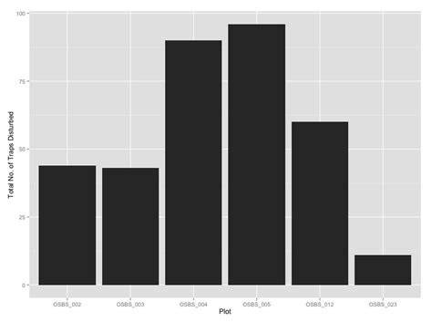 Neon Database Data Visualization For Plant Pathologists