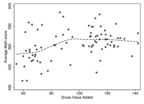 Local Polynomial Smoothing Of The Province Average Of Math Score
