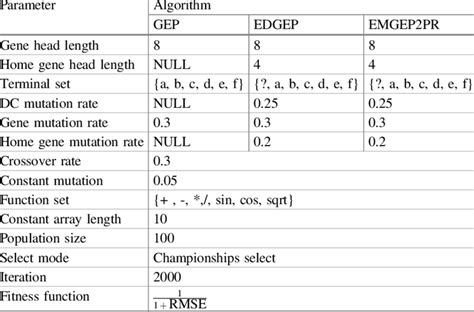 Main Parameters Of Gep Algorithm Download Table