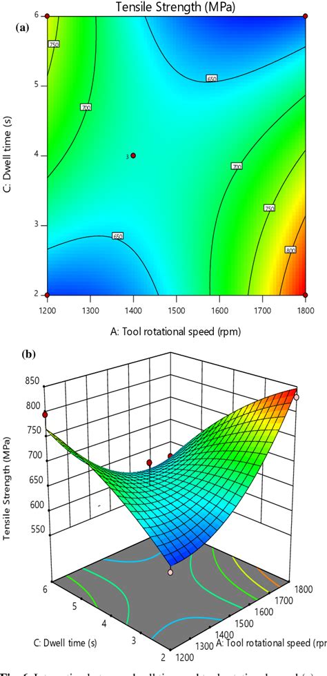 Figure 6 From Modeling And Optimization Of Friction Stir Stitching Of