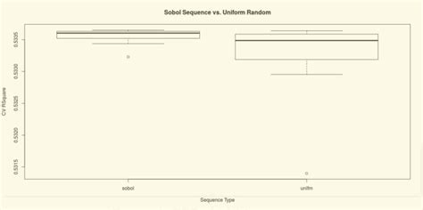sobol sequence vs uniform random in hyper parameter optimization r craft