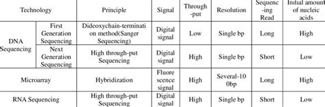 Comparison Of Different Sequencing Techniques Download Scientific Diagram