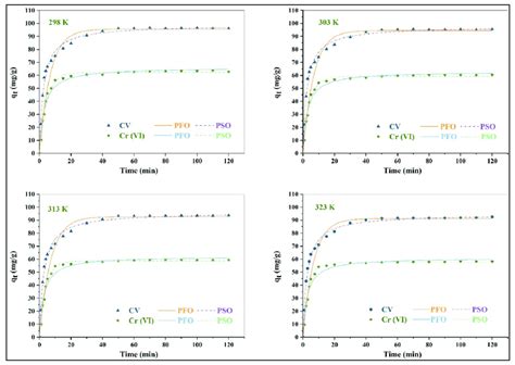 Plots Of The Ppo And Pso Models At Different Temperatures Download