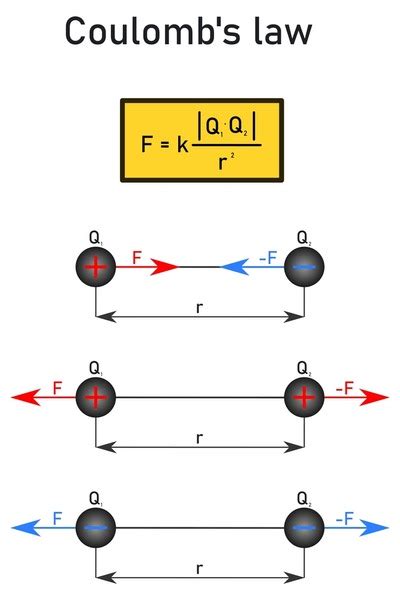 Electrostatic Force Diagram