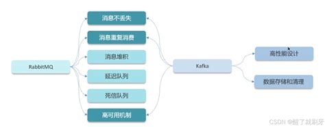 黑马java面试教程p6消息中间件 Csdn博客