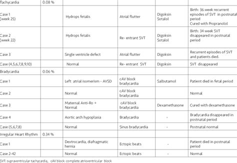 Echocardiographic Results Clinical Findings And Outcome Of Arrhythmia