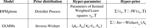The Prior Hyper Prior And Hyper Parameters Of The Bayesian Models Download Table