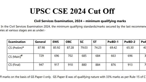 Upsc Cse 2024 Cut Off Out Ias Upsc Cutoff Upsc Cse Prelims Cut Off Mains And Final Stage Upsc