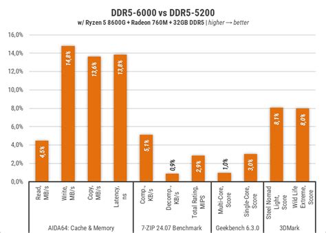 Ddr5 5200 Vs Ddr5 7200 влияние скорости ОЗУ на производительность