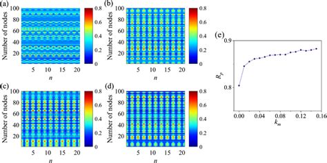 Development Of Spatial Patterns On A Discrete Memristor Coupled Ring Download Scientific
