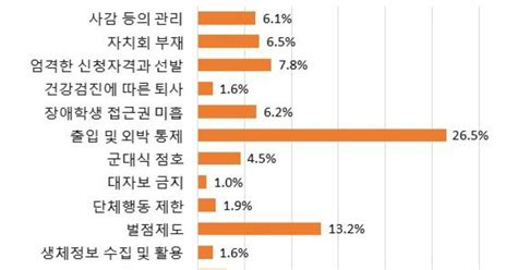 대학 기숙사 최악 인권침해는 출입·외박 통제