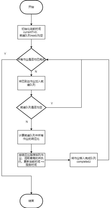 【操作系统】作业调度 Csdn博客
