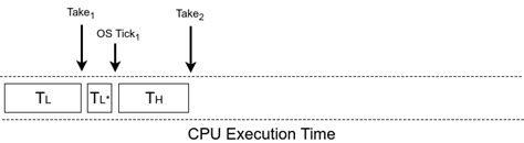 Mutexes SJSU CMPE Embedded Courses