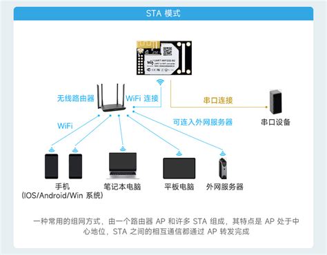 Uart转wifi和以太网模块 嵌入式uart串口服务器 工业级wifi模块 一体化80211bgn模组