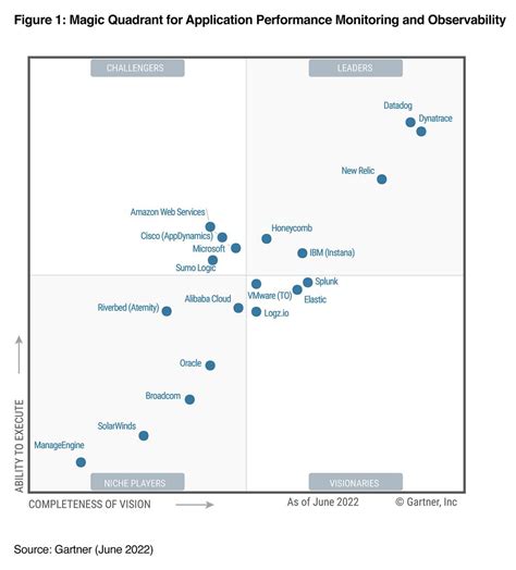 Dynatrace Vs Appdynamics Dynatrace