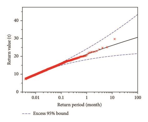 Return Level Analysis A μ 74 T And B μ 109 T Download