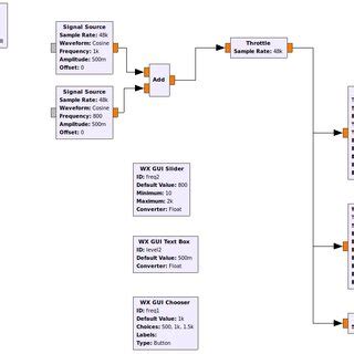 Gnu Radio Seven Blocks Connected Together Form A Flowgraph