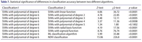 【论文阅读】a Statistical Significance Of Differences In Classification Accuracy Of Crop Types Using