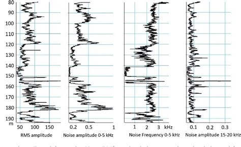 Figure 4 From Active And Passive Acoustic Logging Applied To The Detection Of Preferential Flow
