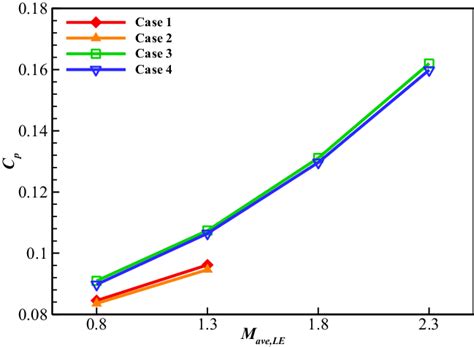 Distributions Of Total Pressure Loss Coefficient Download Scientific