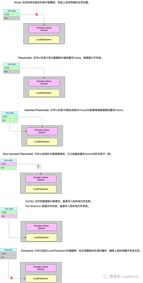 Projfs新手开发总结 腾讯云开发者社区 腾讯云
