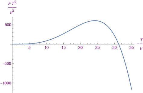 The Function F T µ In Case Of A Fermions With Positive µ B