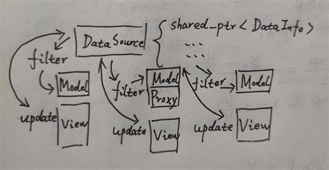 Qt程序设计：多个view共享数据qt开发 多个窗口共用一个类的数据怎么办 Csdn博客