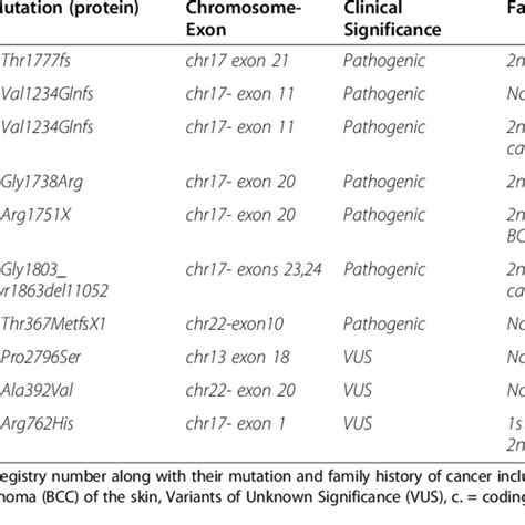 Germline Mutations Identified In Pabc Cases Download Scientific Diagram
