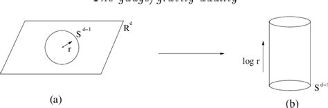 Figure 2 From The Gauge Gravity Duality Semantic Scholar