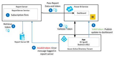 Power Bi Report Server Integration Configuration Manager Sql Server