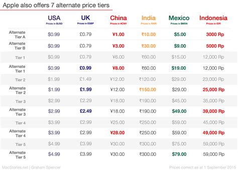 A Beginners Guide To App Store Pricing Tiers Macstories
